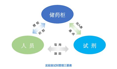 实验室试剂智能化管理系统 君勒铂科技上海有限公司