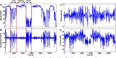 Figure 1 From Simulation Of Real World Vehicle Missions Using A