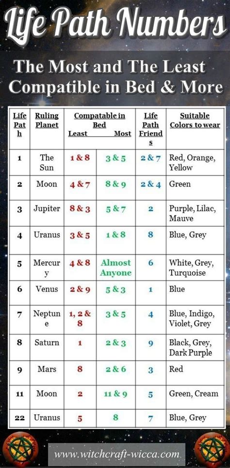 Numerology Life Path Compatibility Chart