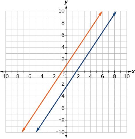 Graphical Linear Equations In One Variable By OpenStax Page 8 15