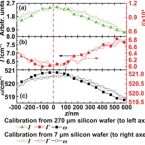 Out Of Focus Effect Induced Variations In The Intrinsic Properties Of