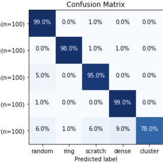 A Comparison Between The TDA Based Model And CNN Based Model For A Download Scientific