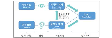 학습과학 새 연재17 효과적인 수업 기술 이중 부호화dual Coding와 멀티미디어 학습경험 설계 원칙의 적용 교육을바꾸는사람들