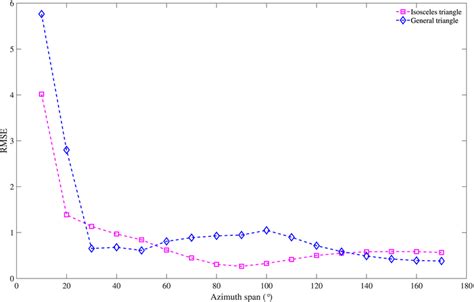 The Relationship Between Azimuthal Span And Root Mean Square Error