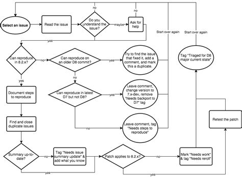 Gp Reception Triage Flowchart