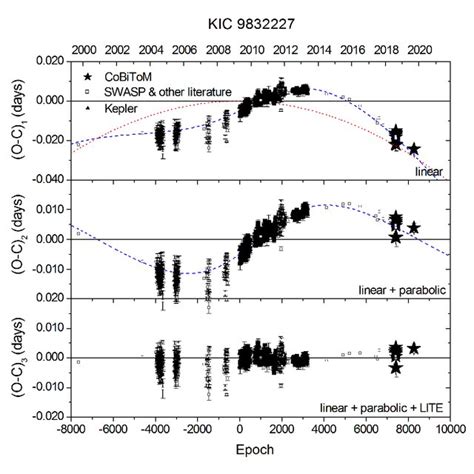 The System Kic 9832227 Presents A Highly Variable Light Curve The