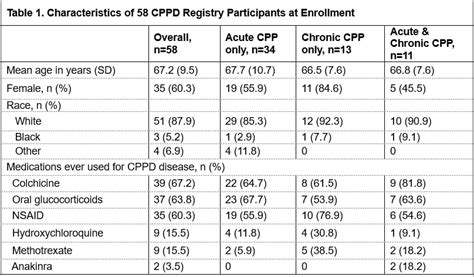 Longitudinal Patterns Of C Reactive Protein Values In Calcium Pyrophosphate Deposition Cppd