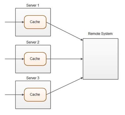 Datawil Tech On Linkedin Softwarecaching Performanceoptimization