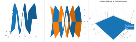 Position And Momentum Wave Functions Combined Fig 2 Exact Position Of