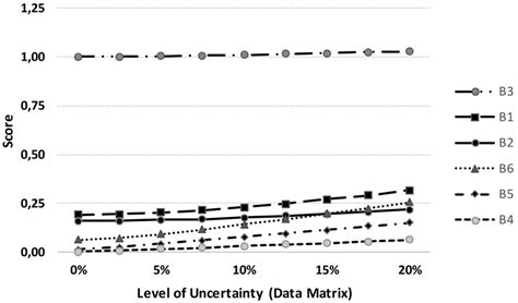 Sensitivity Analysis Of The Fuzzy Data Matrix Download Scientific