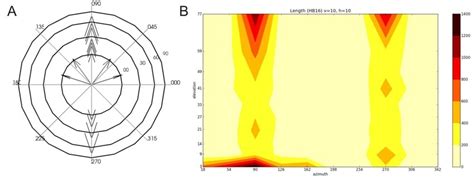 Polar Plots Can Be Constructed A Using The Lambert Azimuthal Equal Download Scientific