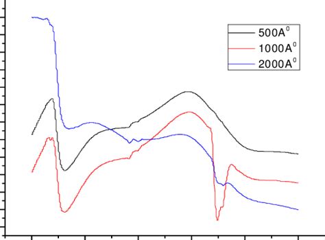 Transmittance Spectra Of PbSe Films For Various Thicknesses Download Scientific Diagram