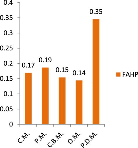 Ranking By Fahp X Axis Alternatives Y Axis Scores Download
