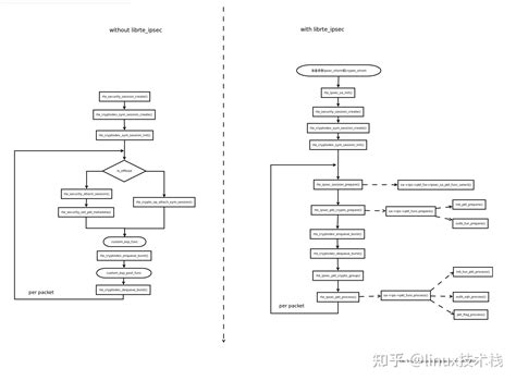 Dpdk加解密设备与ipsec 知乎