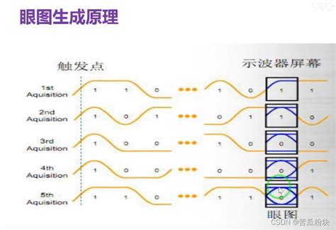 高速信号的完整性分析高速信号完整性 Csdn博客