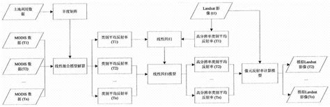 An Improved Spatio Temporal Fusion Method Of Multi Source Remote Sensing Data Eureka Patsnap