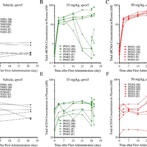 Serum Concentration Time Profiles Of Total Ro7297089 In Cynomolgus