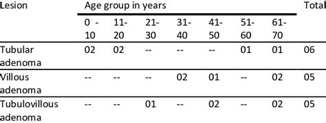 Distribution Of Benign Lesions According To Age Group N16 Download