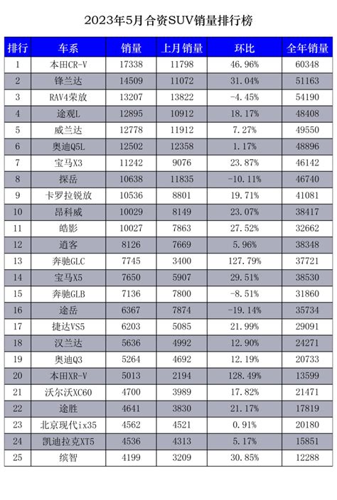 2023年5月合资suv销量排行榜出炉车家号发现车生活汽车之家
