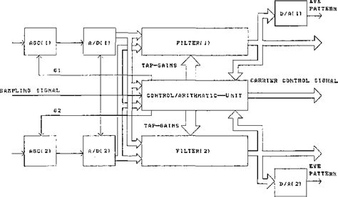 Figure 2 From Design And Implementation Of A Programmable Blind Equalizer For High Speed