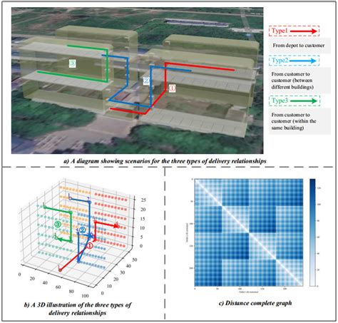 Optimizing Routing For Autonomous Delivery And Pickup Vehicles In Three Dimensional Space