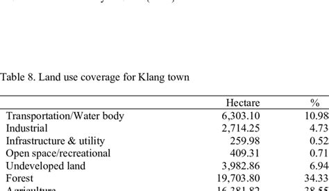 Land Use Coverage For Klang Town Download Table