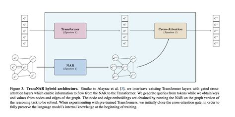 Neural Algorithmic Reasoning For Transformers The Transnar Framework