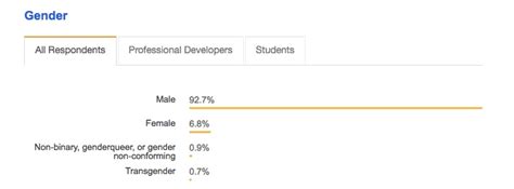 The Stack Overflow Developer Survey 2018 AVC