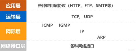 计算机网络（第四章） Csdn博客