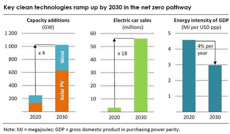 Net Zero By 2050 Realistic Target Or Wishful Thinking