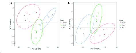 The Results Of The Total Pls Da Score Plots From The Uplc Ms Spectra Download Scientific