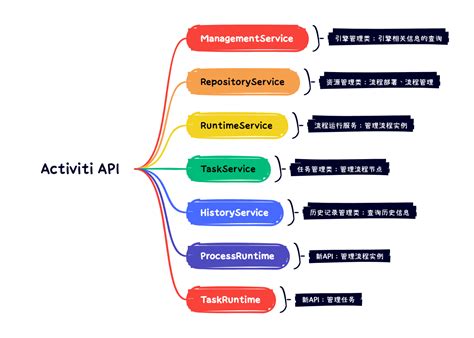 工作流Activiti工作流简介以及Spring Boot 集成 Activiti7 alfresco activiti CSDN博客
