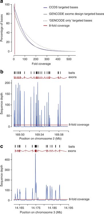 Coverage Achieved By The Gencode Exome A Cumulative Fold Coverage
