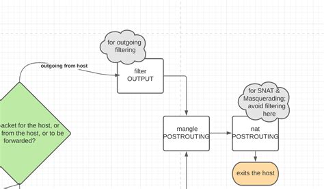 Iptables Packet Flow And Various Others Bits And Bobs