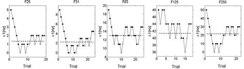 Examination Of Vibrotactile Frequency Discrimination Thresholds On The Download Scientific