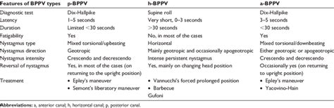 Diagnostic Test Characteristics And Treatment Of Bppv Types Download Table