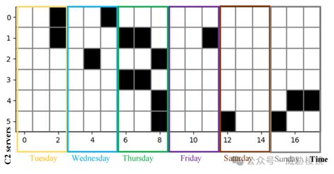 诱骗iot恶意软件跟踪candc服务器 安全内参 决策者的网络安全知识库