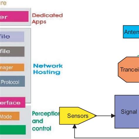 Frequency Spectrum Of Iot Applications Download Scientific Diagram