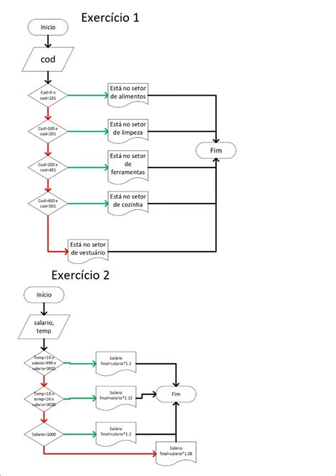 Fluxograma Parte 1 Lógica De Programação