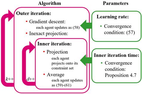 Decentralized Inexact Projection Method Download Scientific Diagram