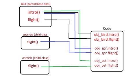 polymorphism in python polymorphism simply means more than one… by