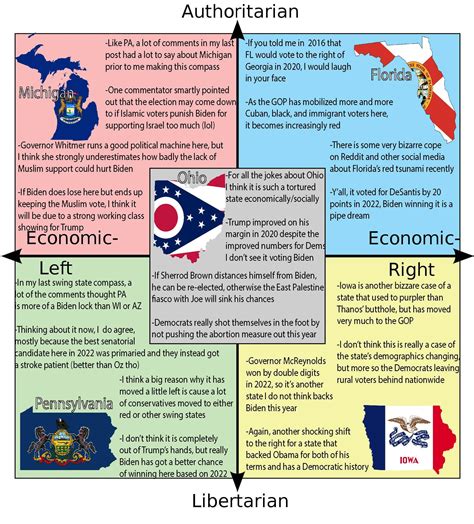 2024 Swing State Political Compass Part 2 Rpoliticalcompassmemes