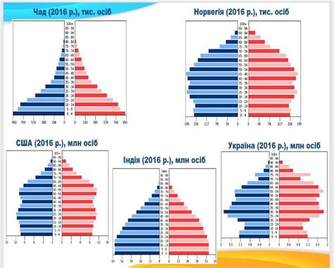 ЗАВДАННЯ 2 Використовуючи статево вікові піраміди СВП країн дайте відповіді на такі