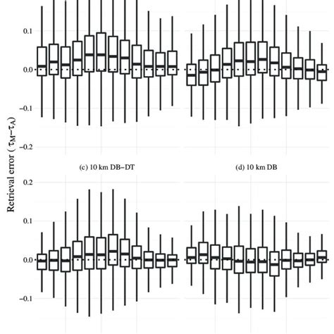 Boxplot Showing The Distribution Of Retrieval Errors In Modis Aod