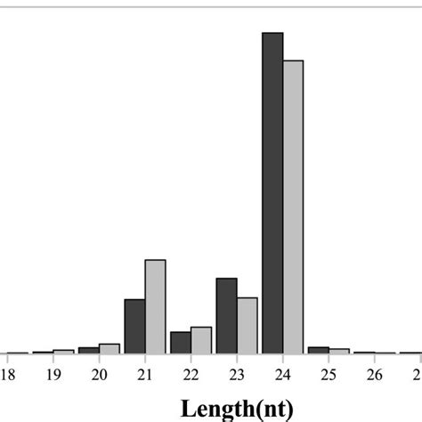 Classification Of Unique Small Rna Reads From Adult And Juvenile Malus