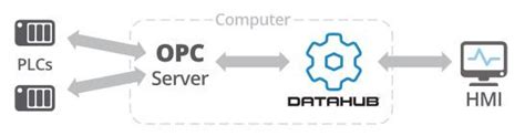 How Cogent Datahub Helps Oilfield Project Read Data Cogent Datahub