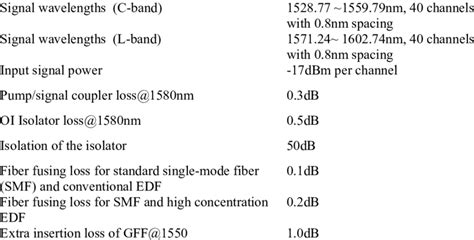 Other Parameters Used In The Optimizations Download Table