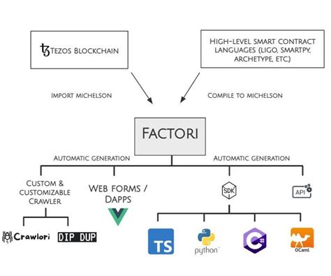 Hadrien Zerah On Linkedin Tezos Blockchain