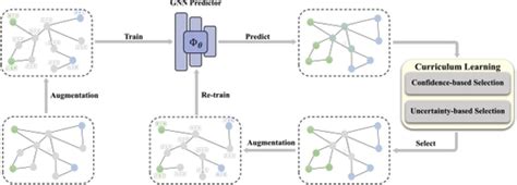 Toward Effective Semi Supervised Node Classification With Hybrid Curriculum Pseudo Labeling