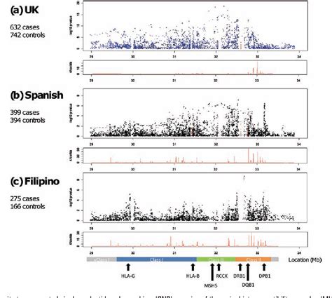 Figure 1 From Transancestral Mapping Of The Mhc Region In Systemic